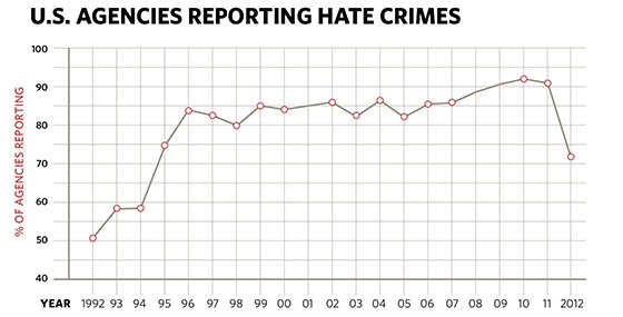FBI Reports Major Fall in Hate Crimes, But Numbers Deceive | Southern ...